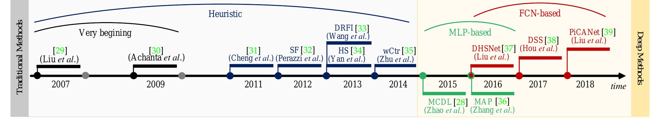 A Brief Chronology Of Salient Object Detection Sod The