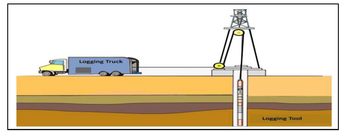 A logging unit consists of a winch unit, wire line cable and