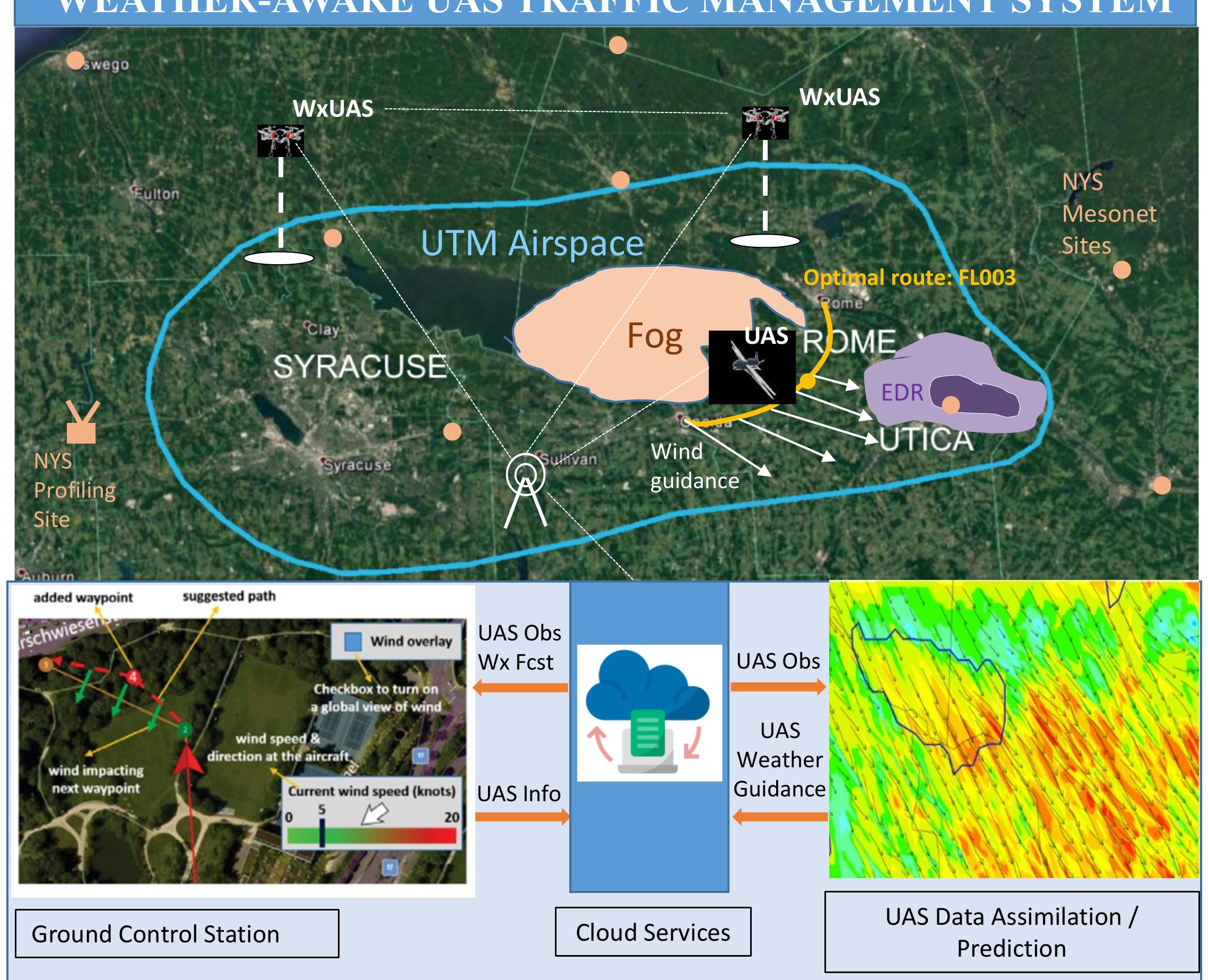 Sidebar sb1. example of a testbed where wxuas and commercial