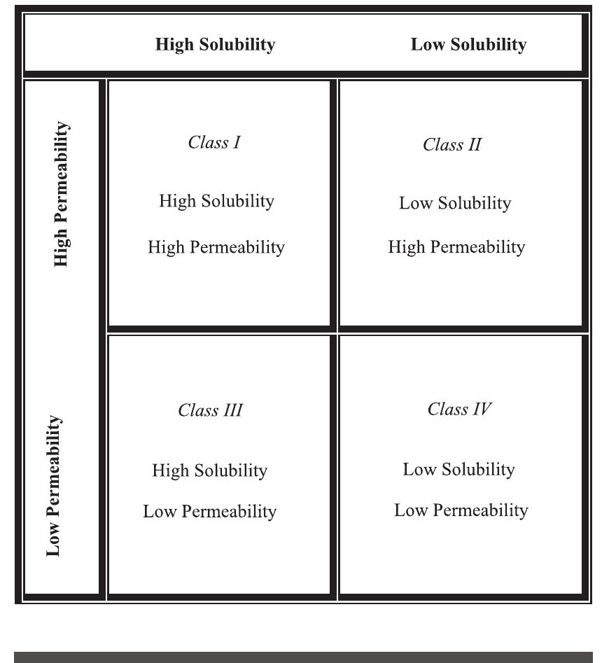 The biopharmaceutics classificatio (bcs) of drugs. very