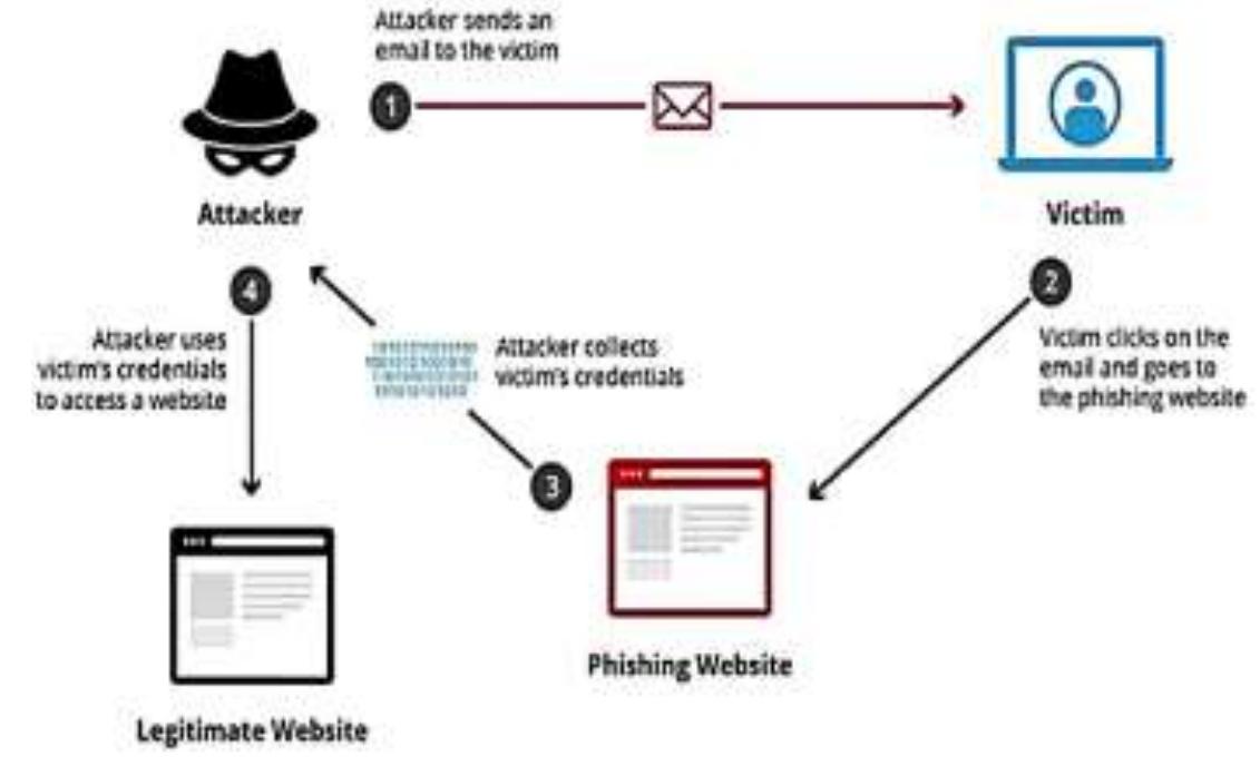 Spear phishing is the most popular type of cyber-attack,