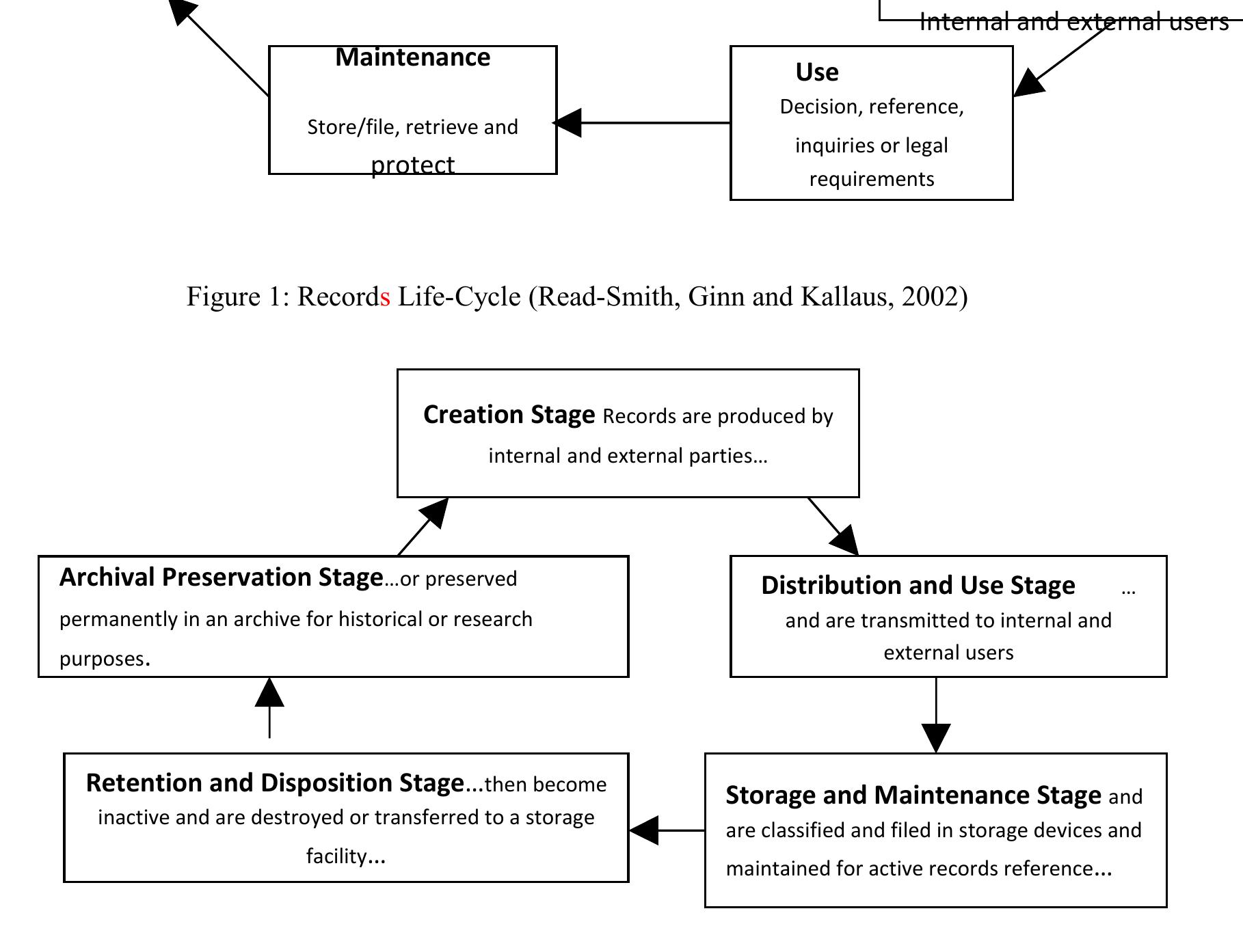 Five stages in the life-cycle of records (robek, brown and