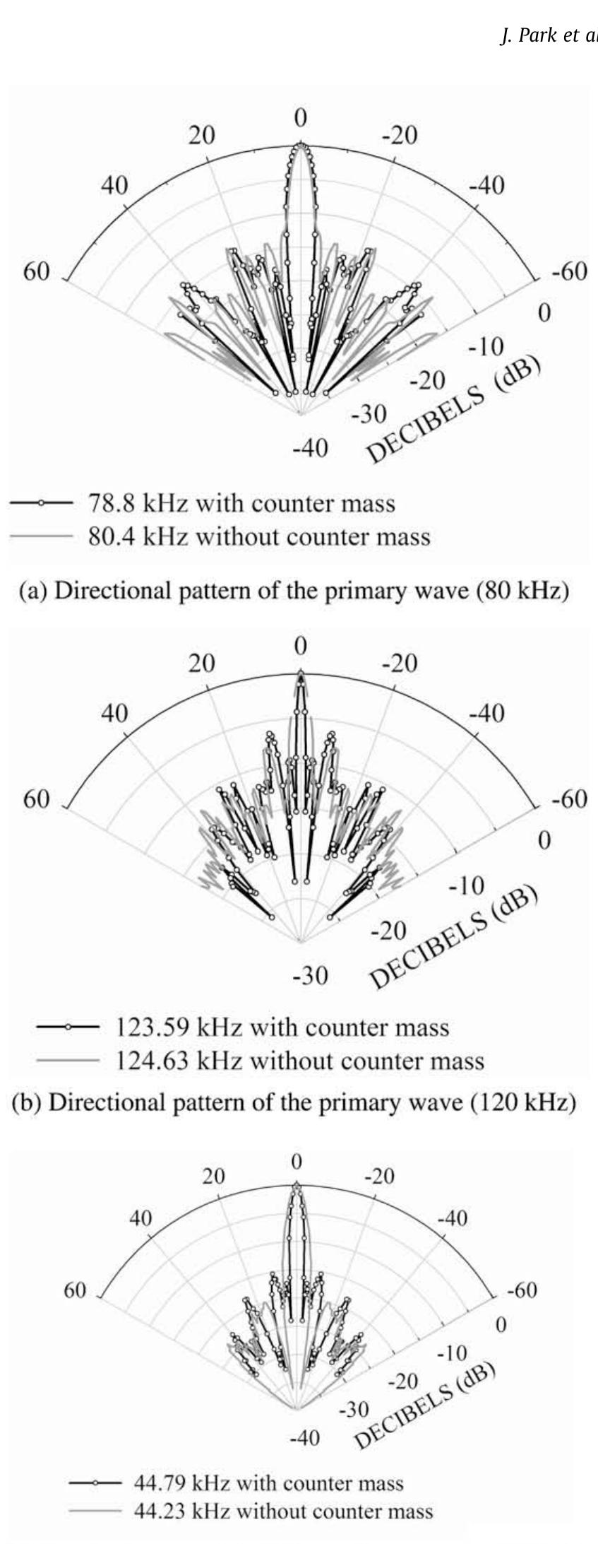 Directional patterns of the ultrasonic sensor with counter