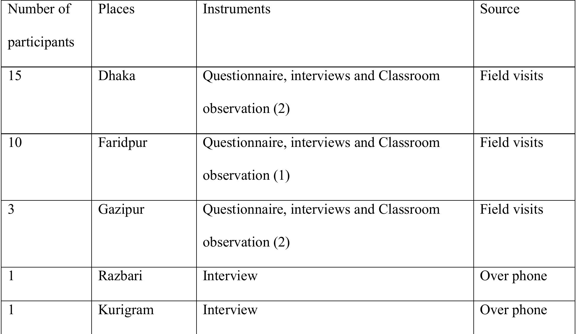 Data collection procedure