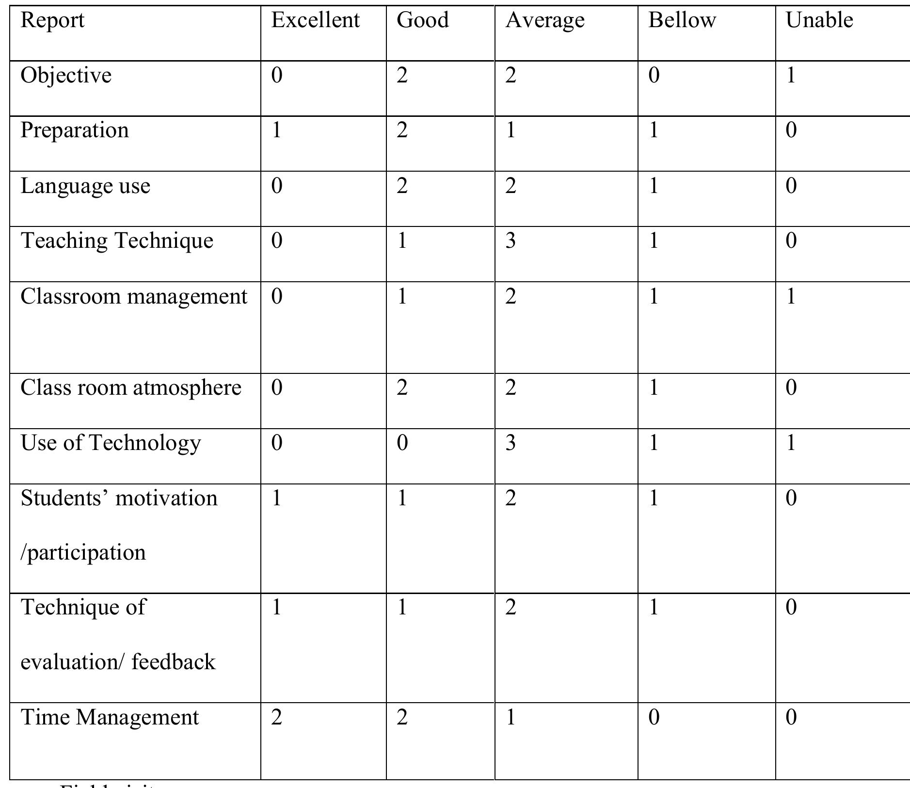 Classroom observation checklist