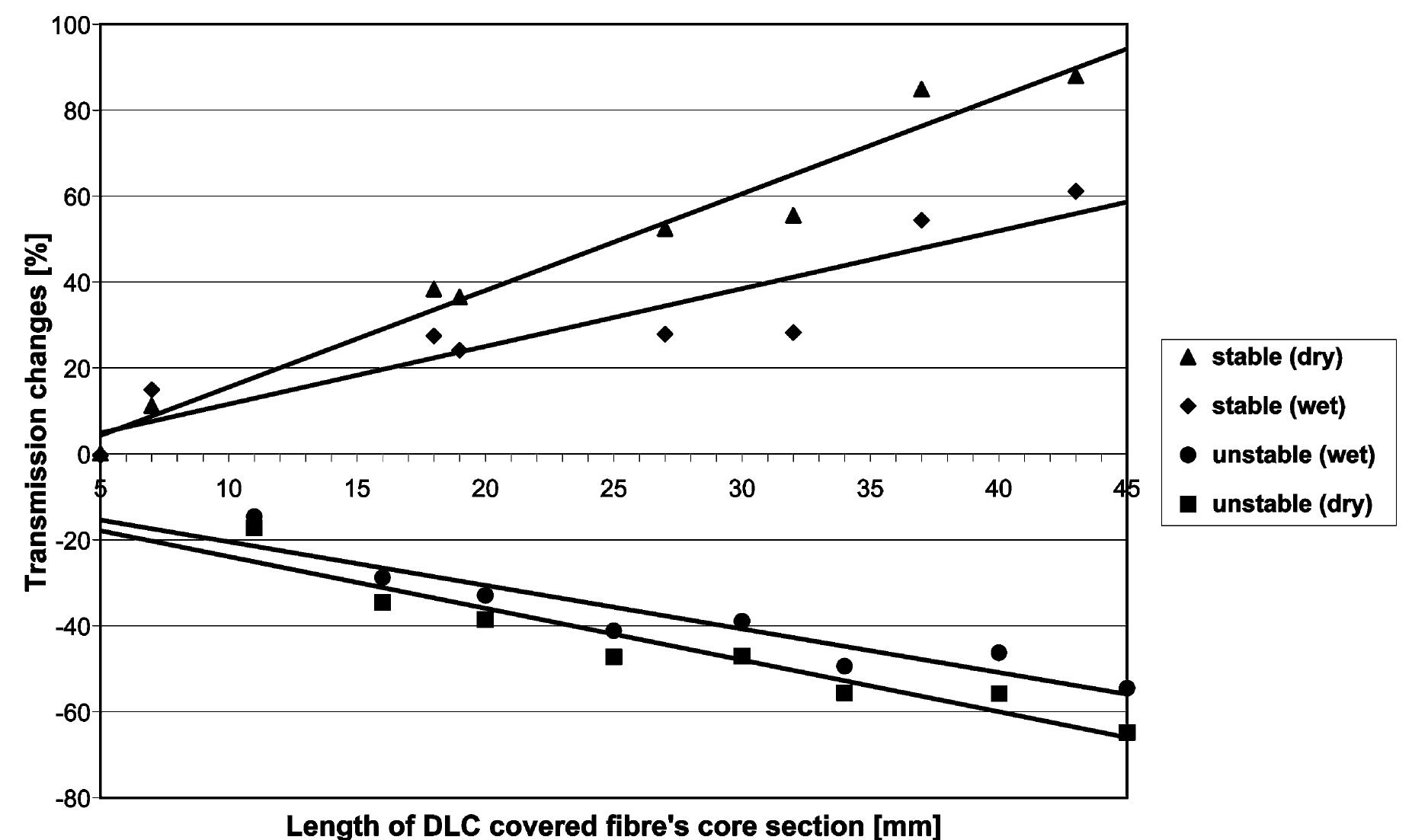 The graph illustrates fibre transmission changes relative to