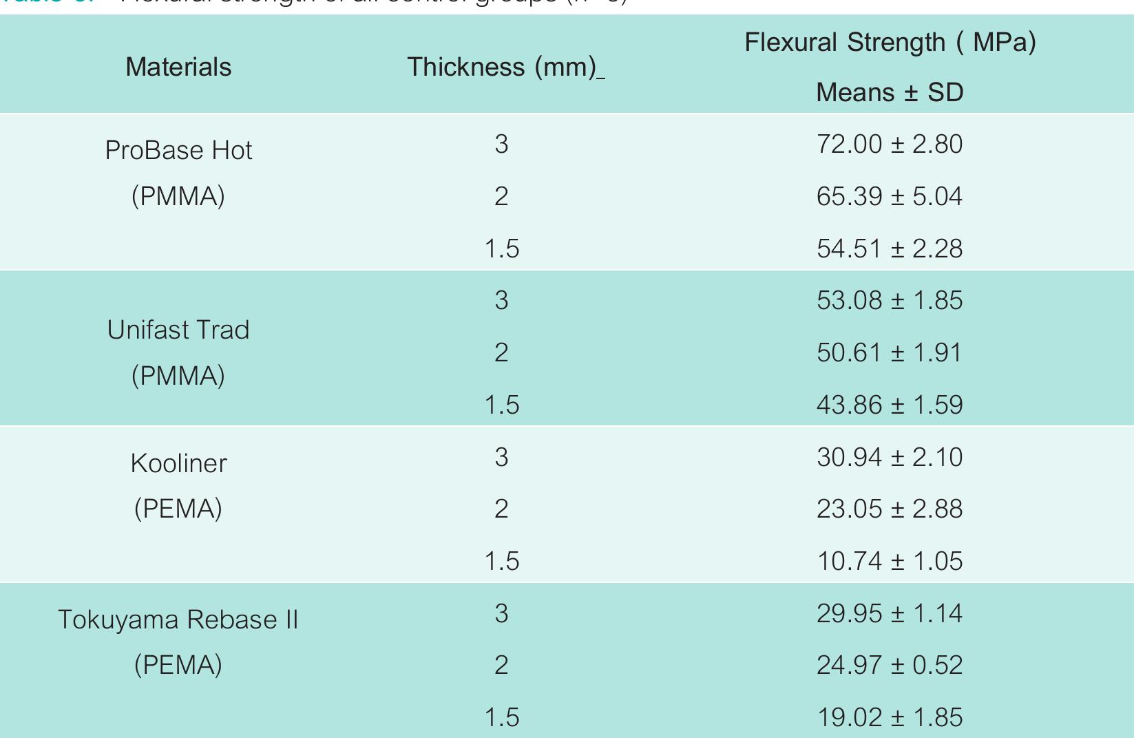 Table 3 - Flexural strength of relined denture base using