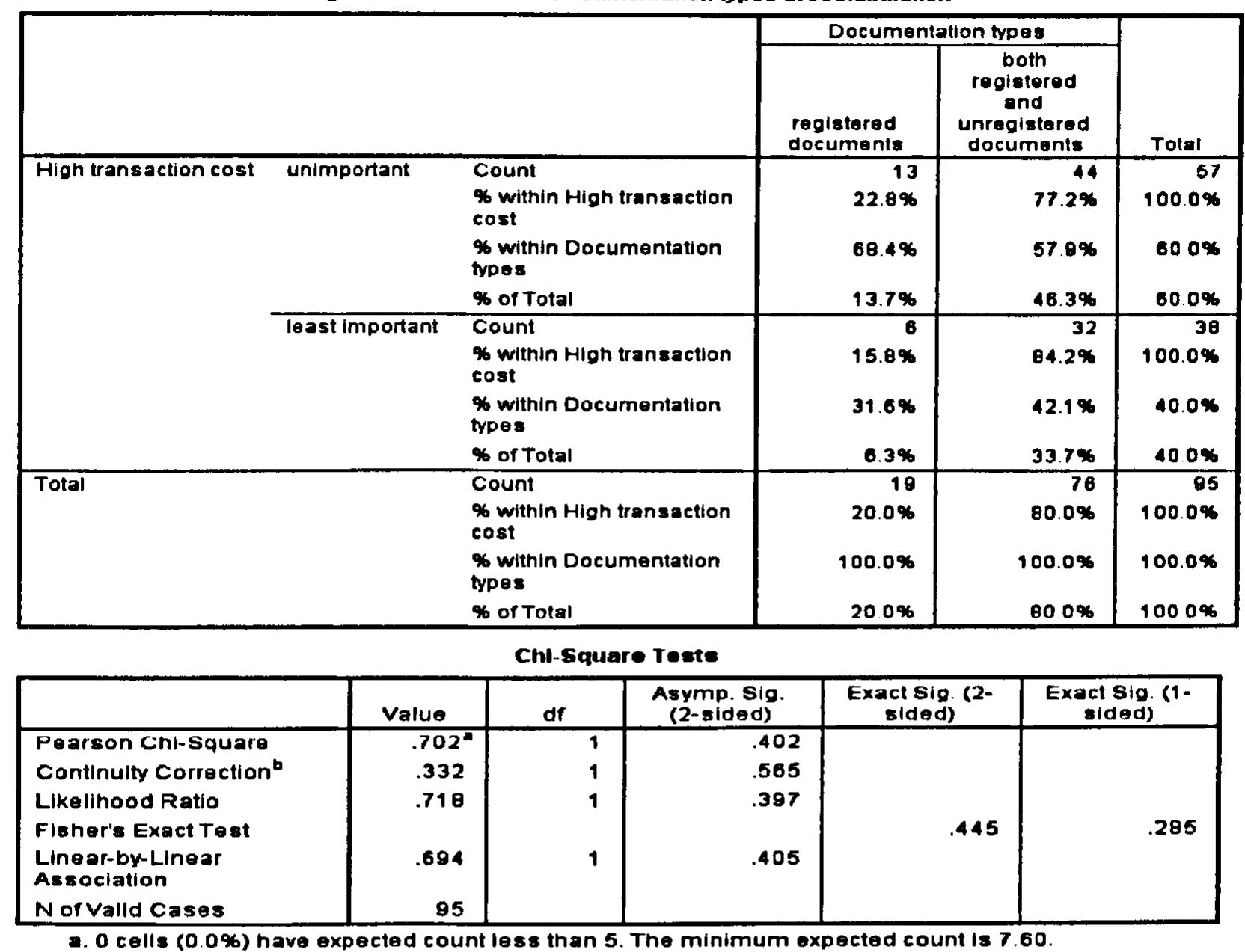 High transaction cost * documentation types crosstabulation