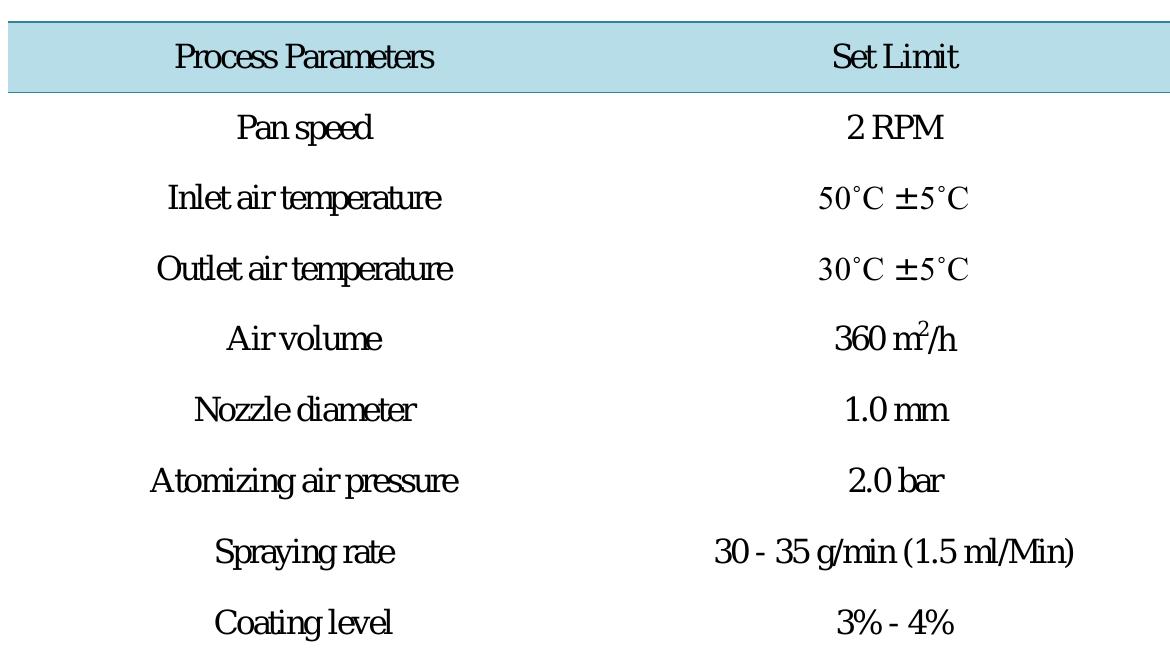 Process parameters to be controlled during enteric coating.