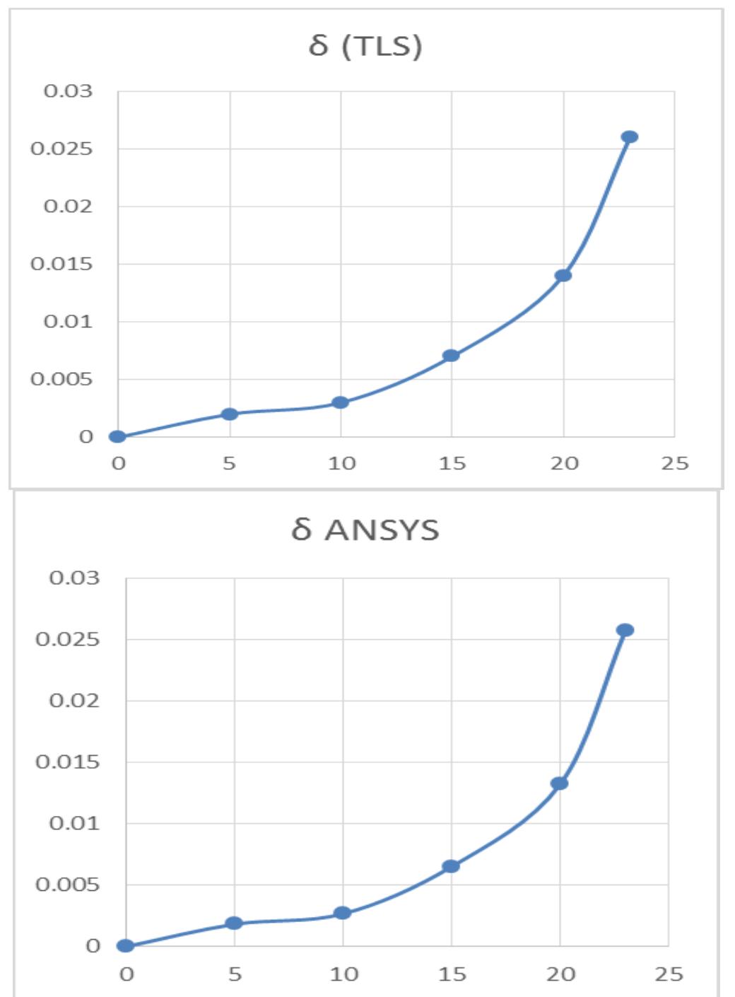(10) chart of max deflection for all technique table (4) max