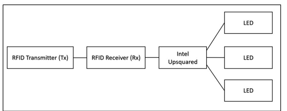 Figure 4 - Smart Ambulance Traffic Control System