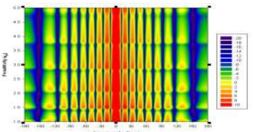 Radar cross section of dielectric circular cylinder (a=2a)