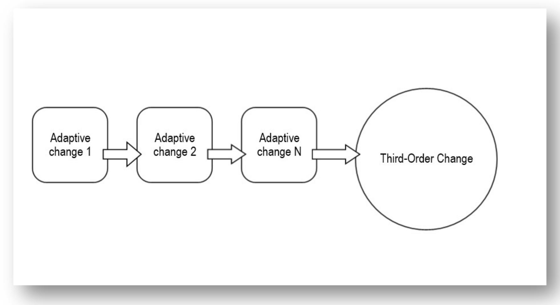 4. adaptive change and third-order change. created by the