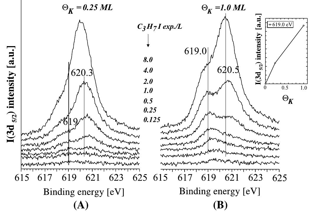 Xps spectra of moxc/mo(1 00) as a function of c3h7i exposure