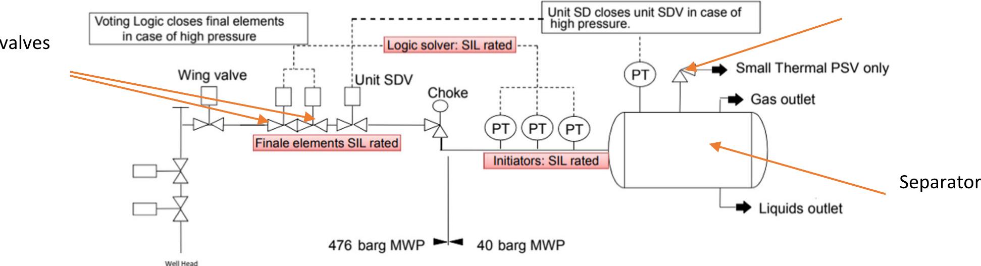 Hydrocarbon production and separation with hipps