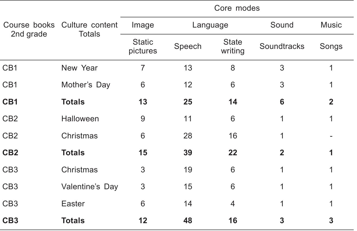 Multimodality of the cultural content elt course books for