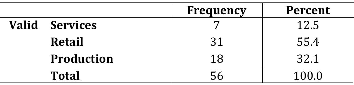 Percentiles and frequency of business nature
