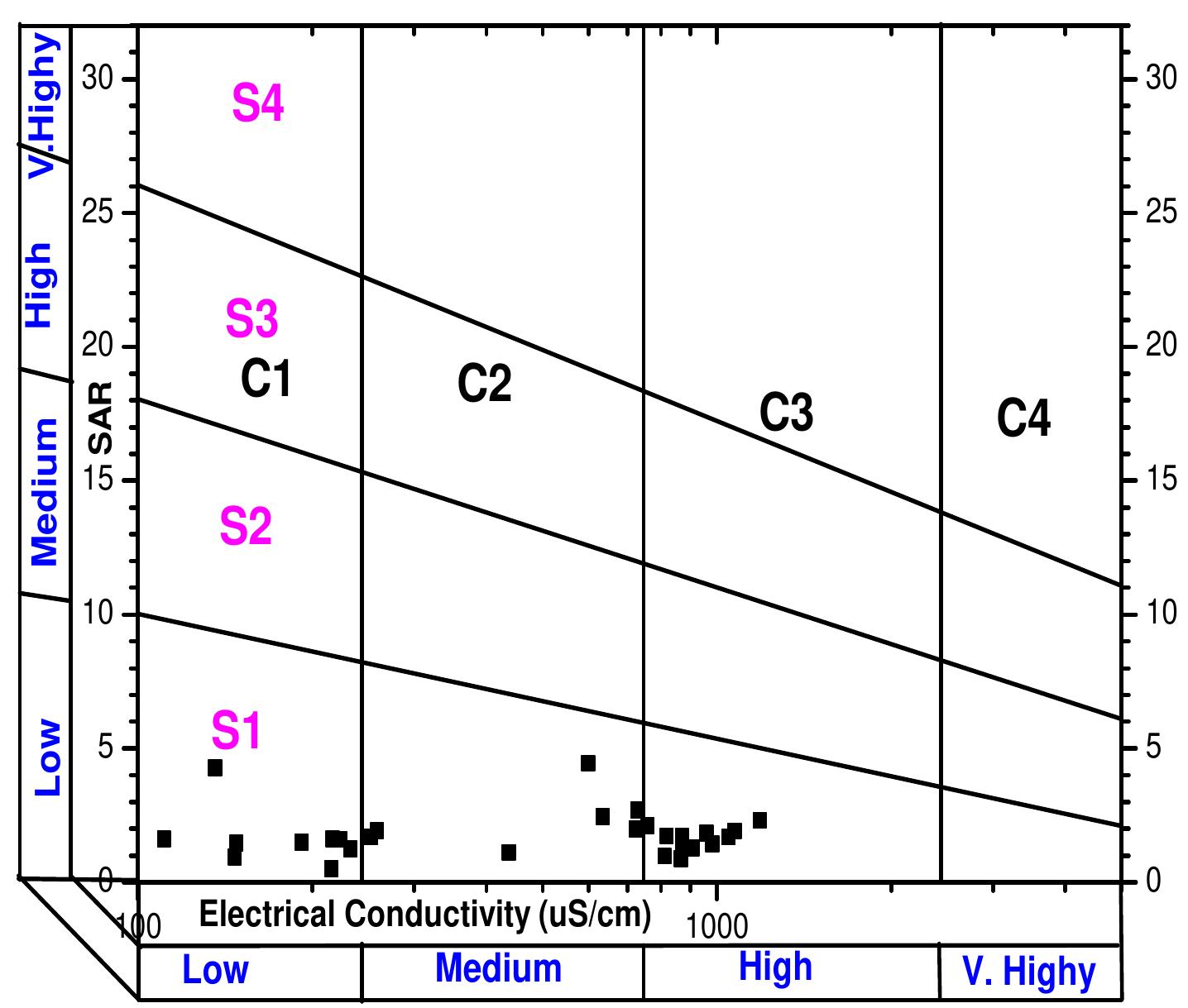 Ussl diagram for classification of groundwater quality in