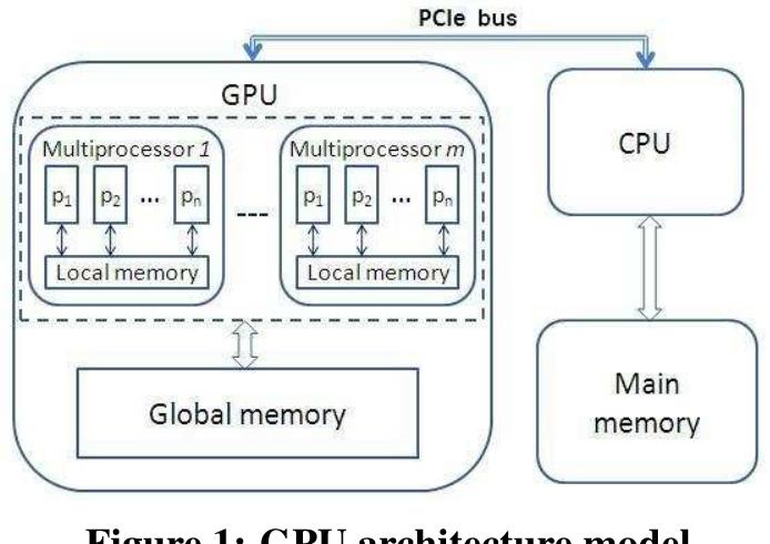 Gpu hardware architecture. the gpu architecture is shown in