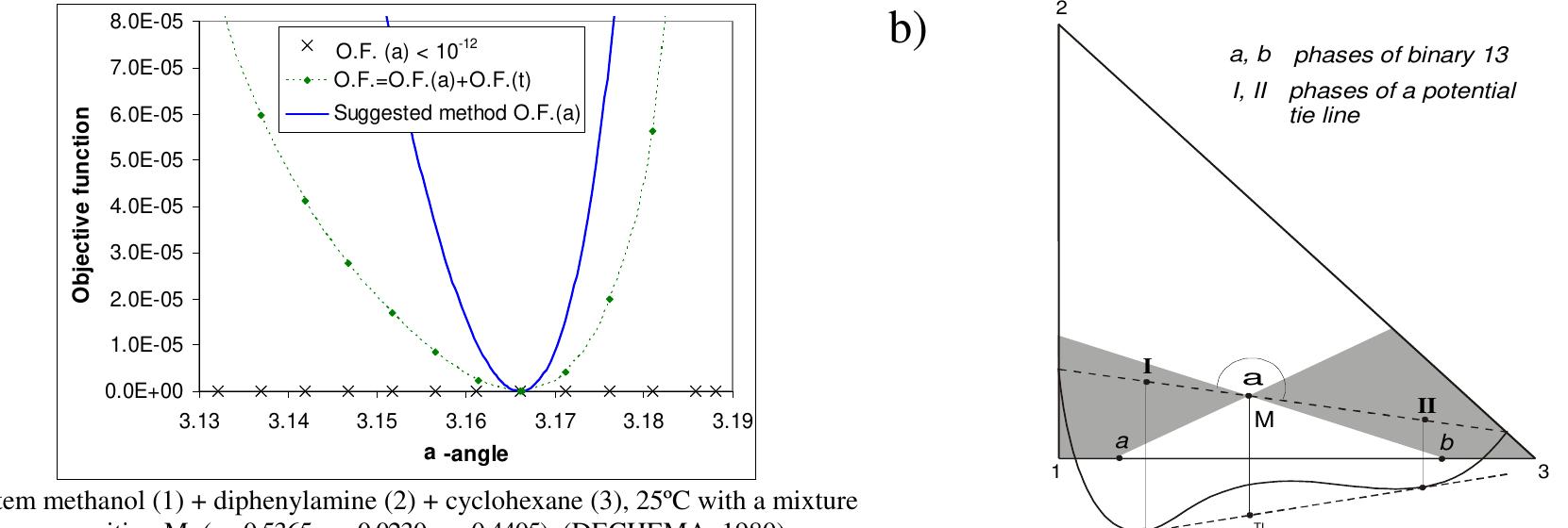 A) the o.f. values vs a-angle. a) graphical representation