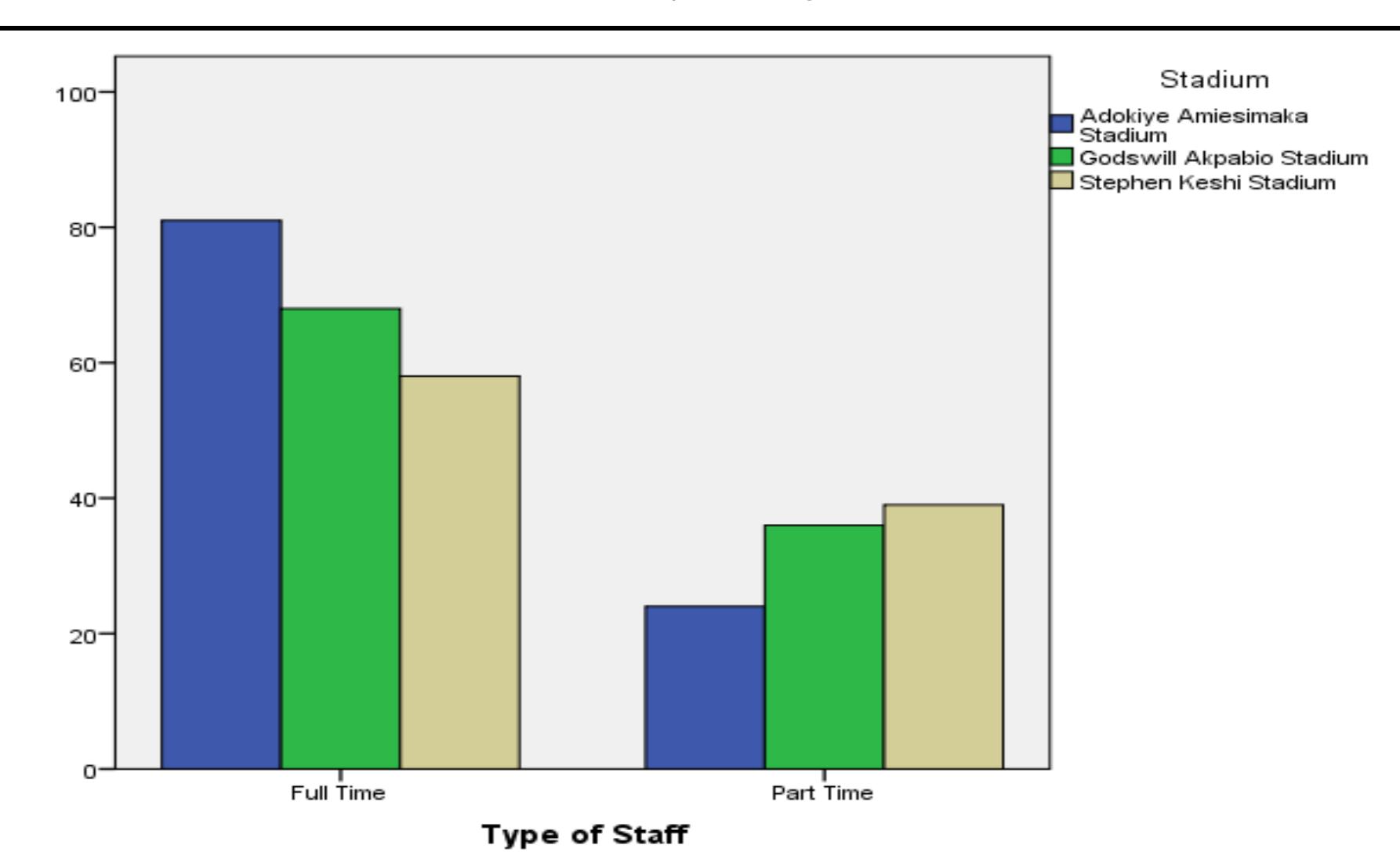 A bar chart representation of type of staff and stadium