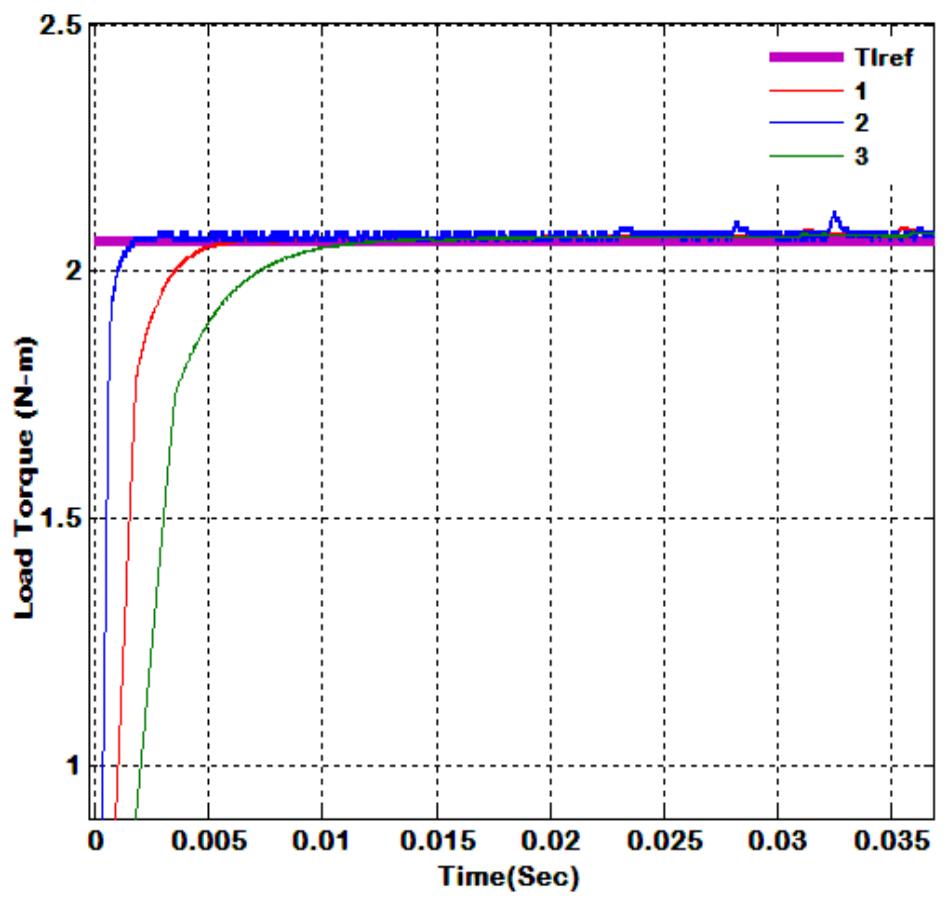 In fig 4 shown above: ‘tlref’: reference load torque of