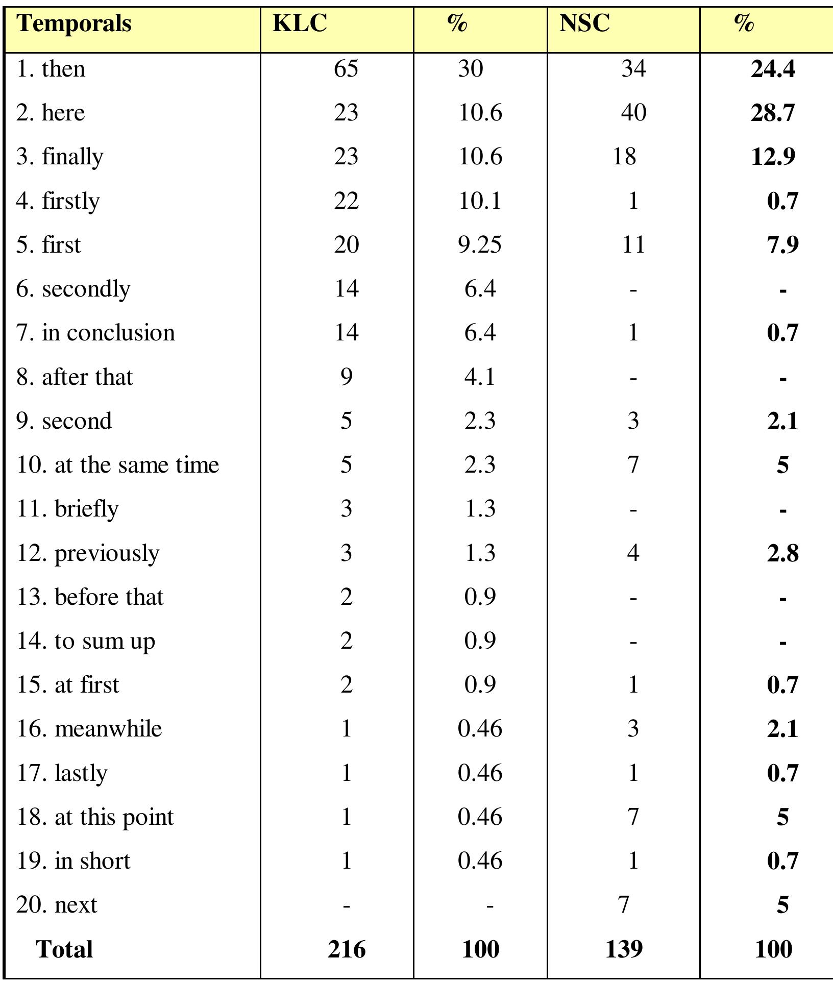 Frequencies and percentages of temporals in klc and nsc