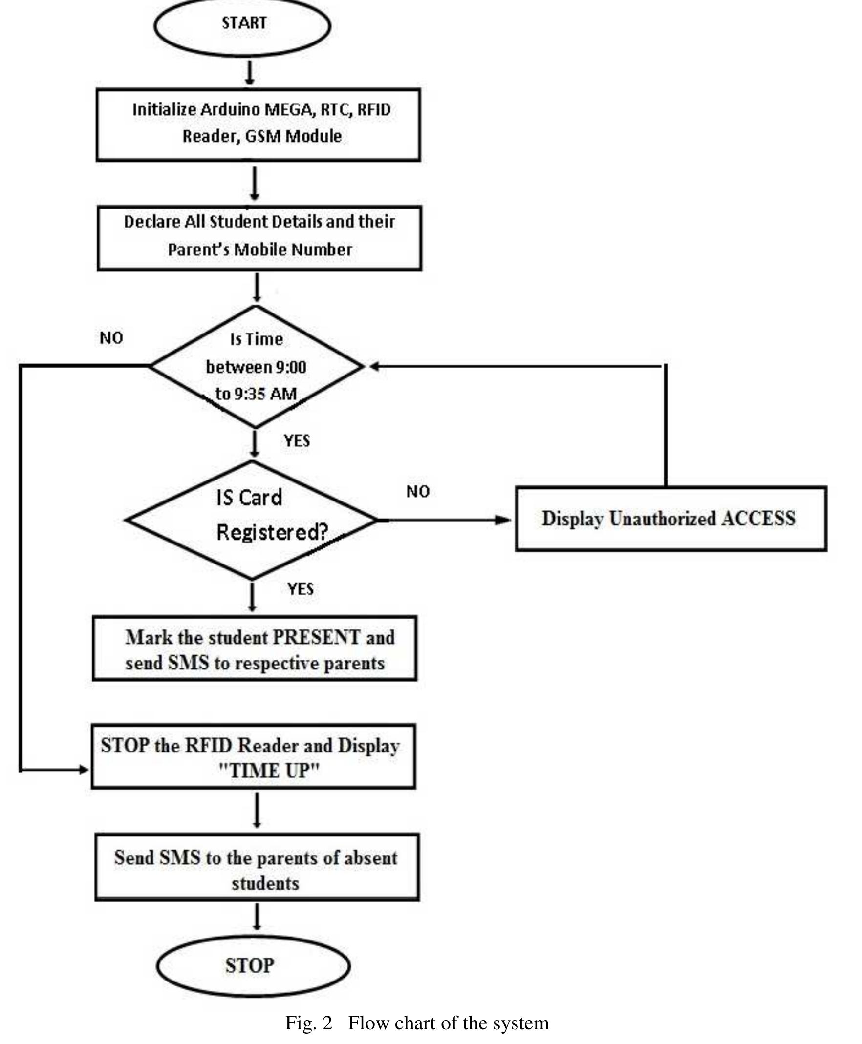 The hardware consists of rfid tags, an rfid reader, an rtc,