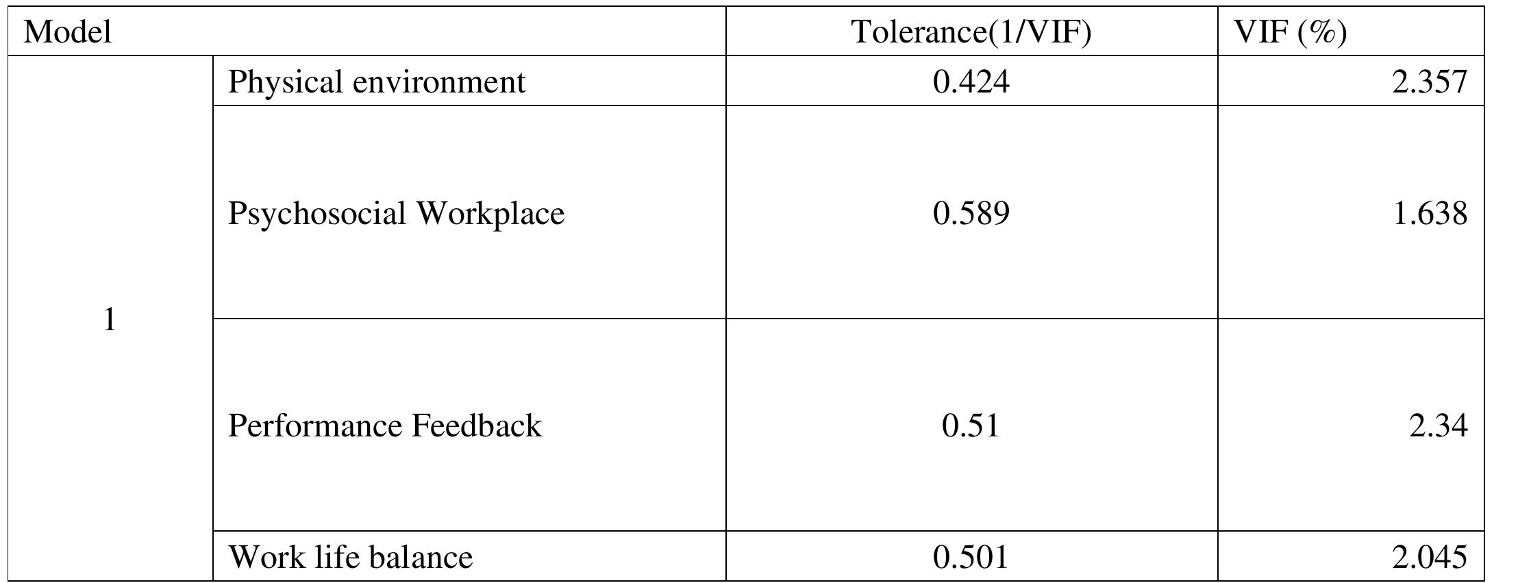 Source: survey 2021 stata 16 output table 4.11: vif and