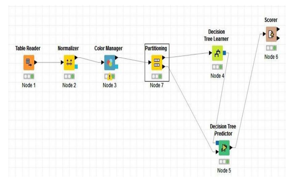 Workflow of decision tree is as shown in figure 6. figure 6