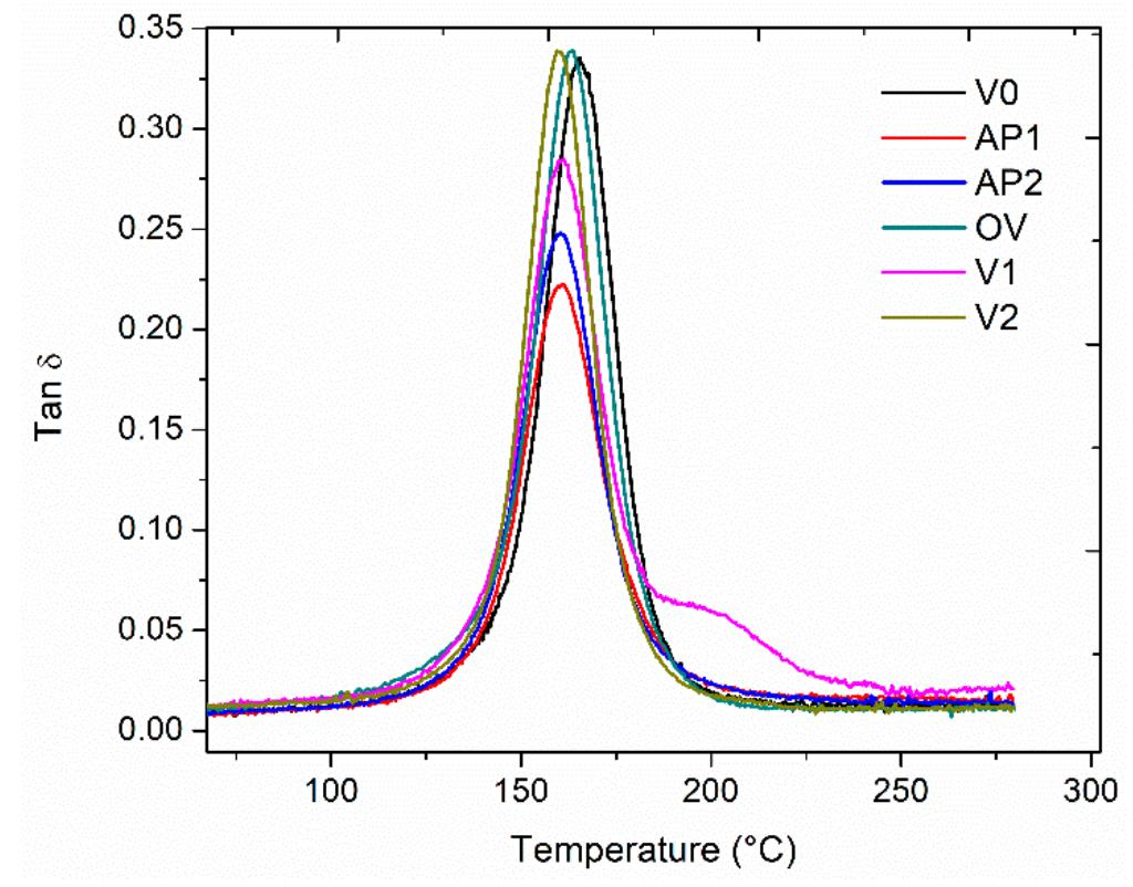Tand versus temperature for the modified composites. the