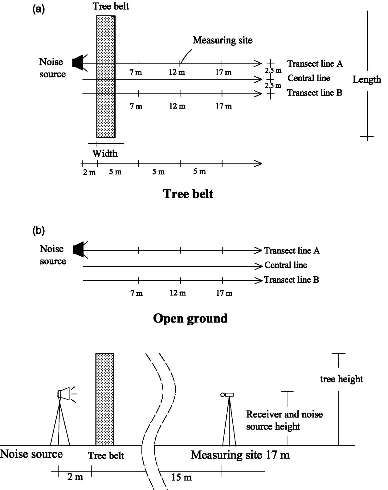 Diagram of experiment design: (a) the plan of experimental