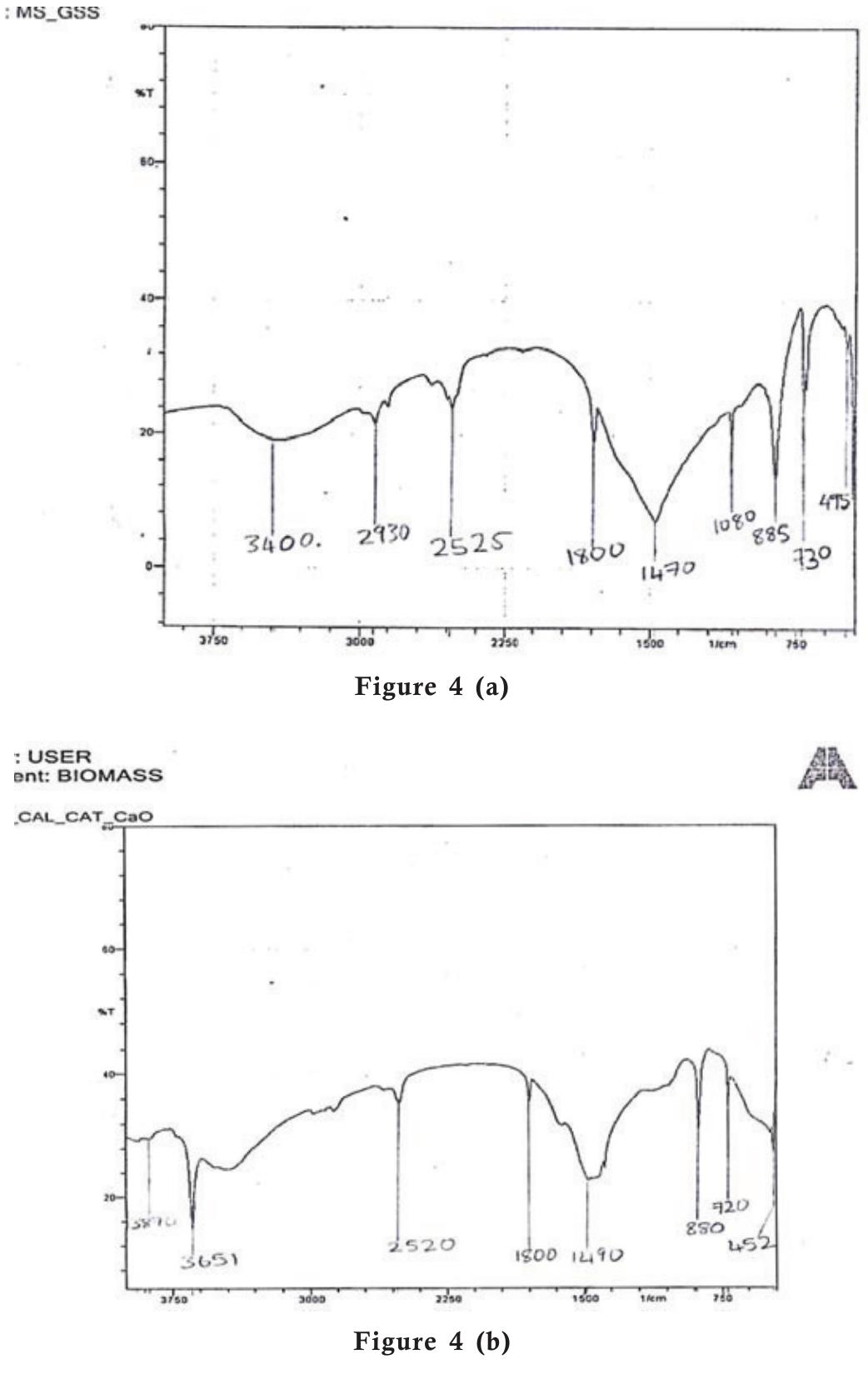 Result of ft-ir spectrum analysis (a) ft-ir spectrum of