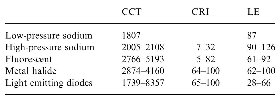 Selected major outdoor electrical lighting types, and some