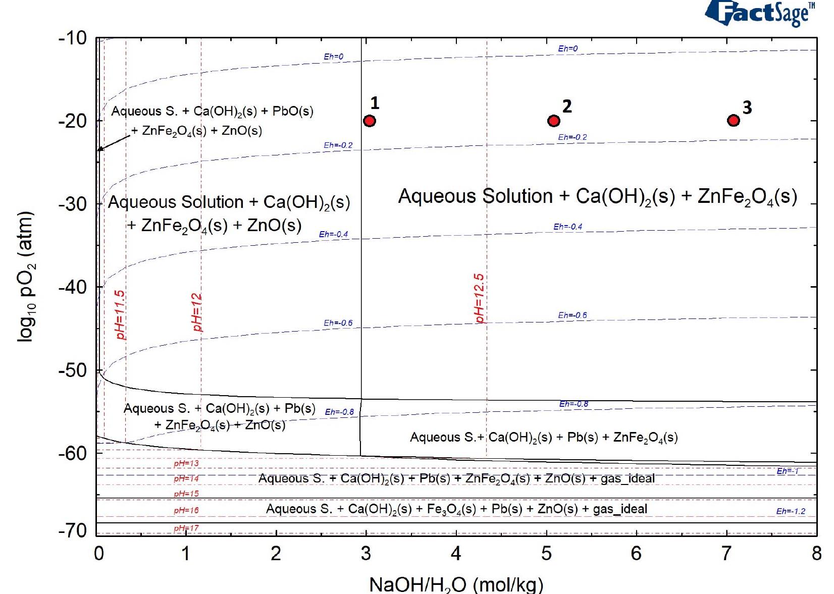 An aqueous phase diagram with calculated partial o, pressure An aqueous phase diagram with calculated partial o, pressure