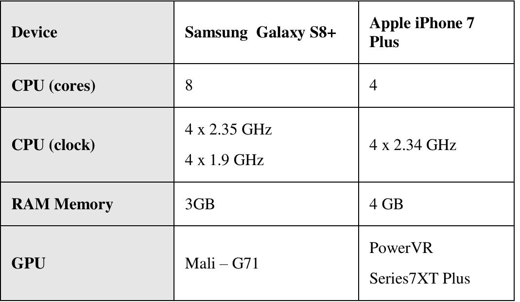 Able i. the physical devices used in the testing phase in an