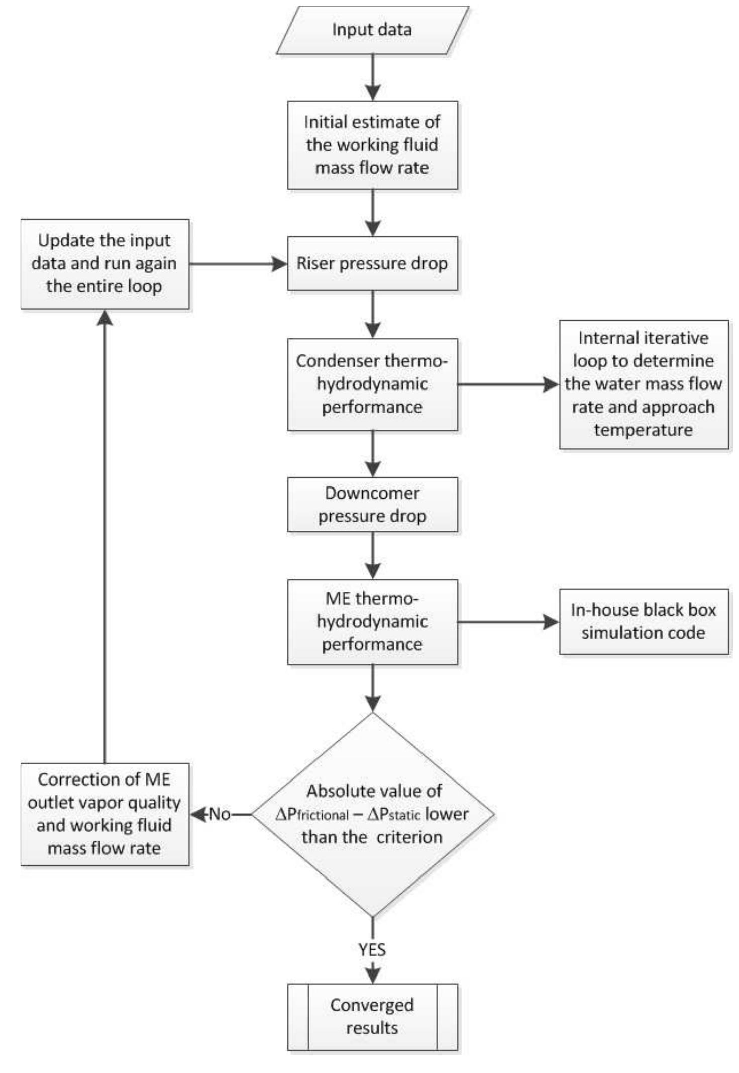 Flowchart of a simulation loop. the main steps of the