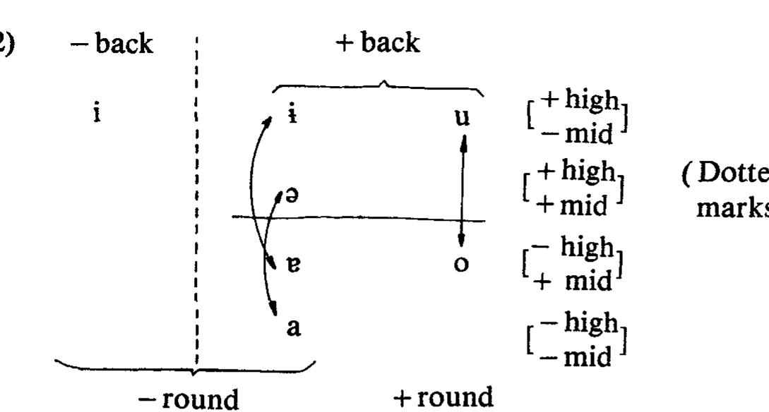 Figure 1 - An Overview of Issues in the Vowel System and