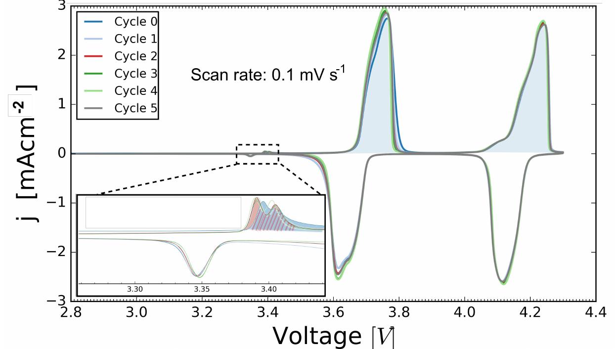 6: cyclic voltammograms showing 5 cycles from a half cell of
