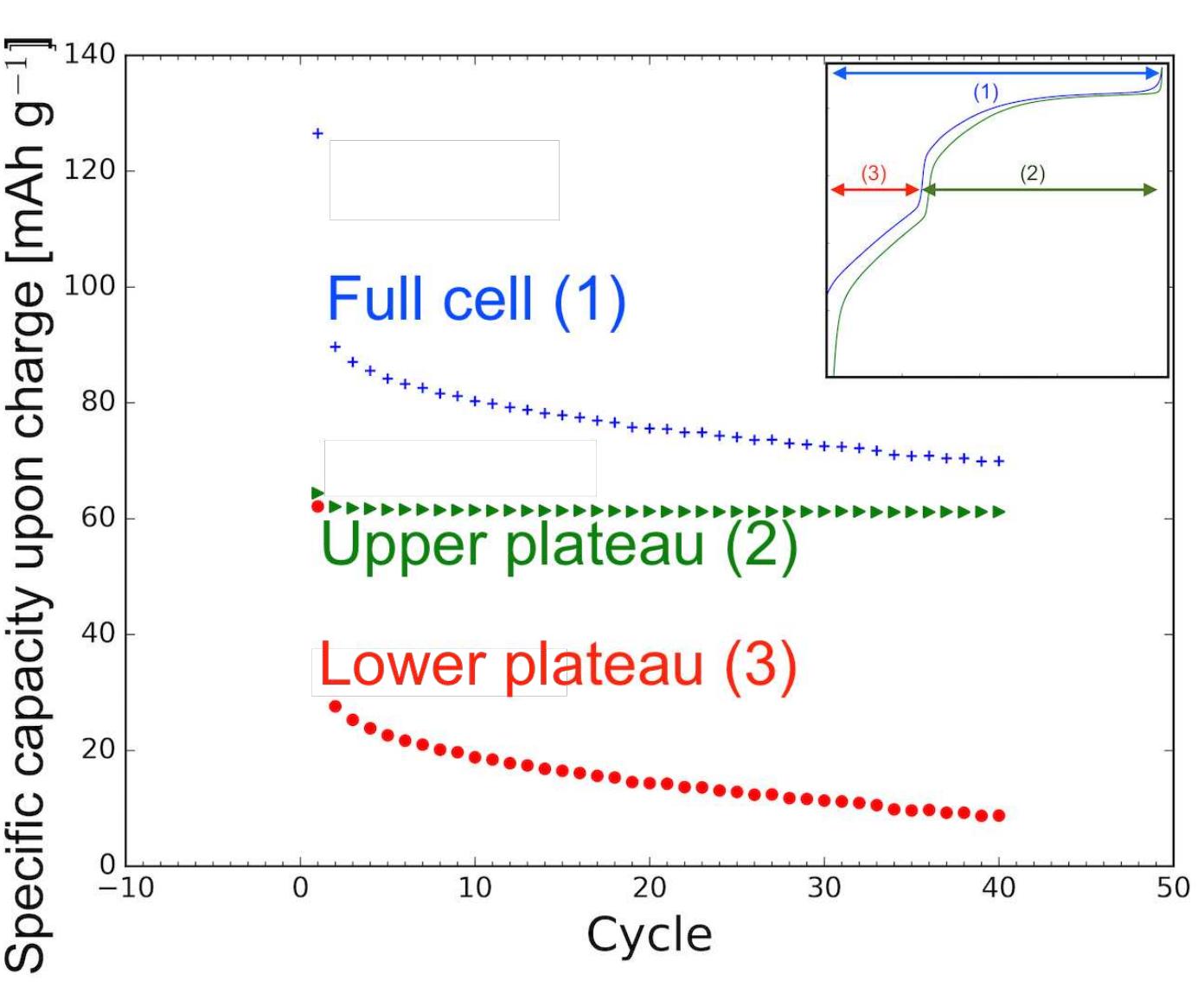 13: evolution of the two plateaus in the full cell with