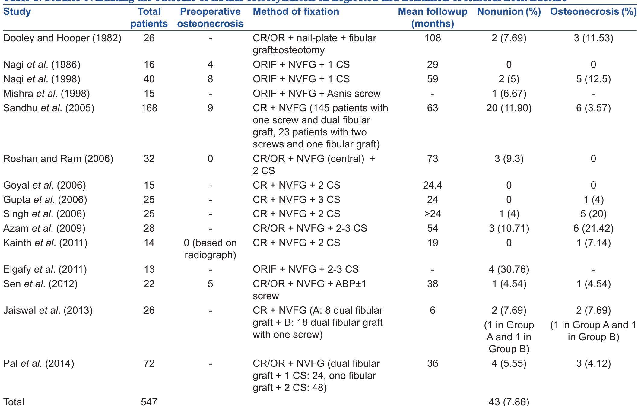 Cr=closed reduction, or=open reduction, sp=smith-peterson,