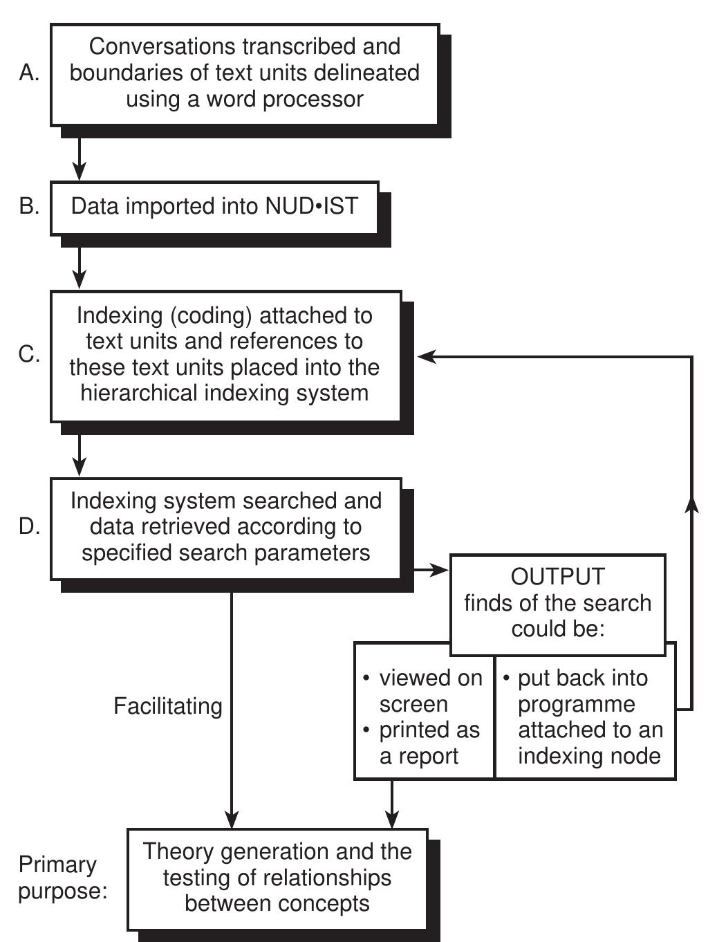 A flow diagram to illustrate the processes of data