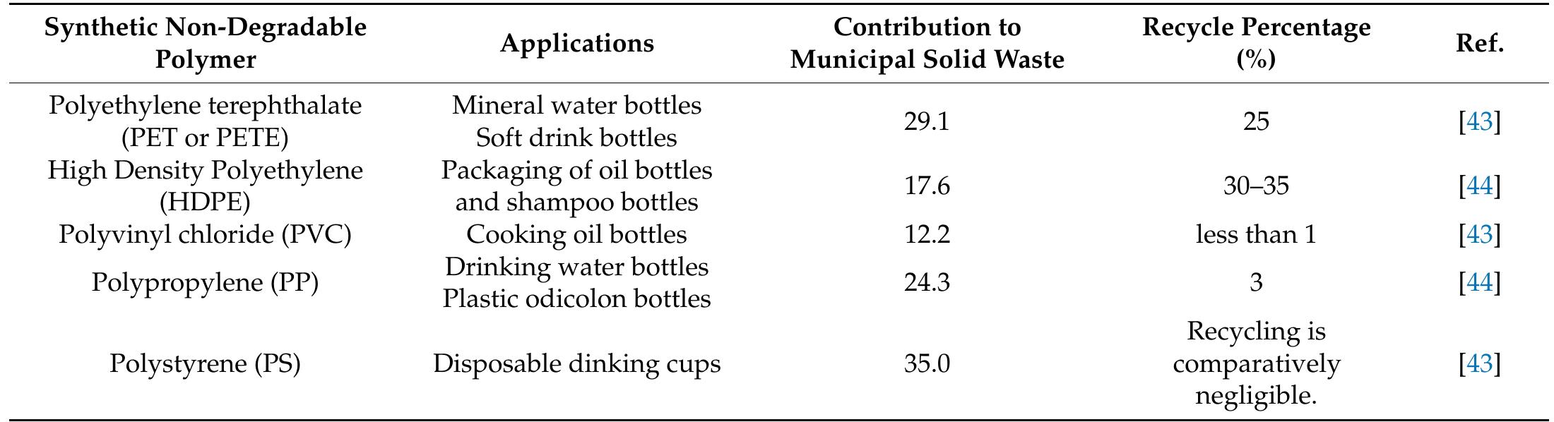 Different types of synthetic polymers and their contribution