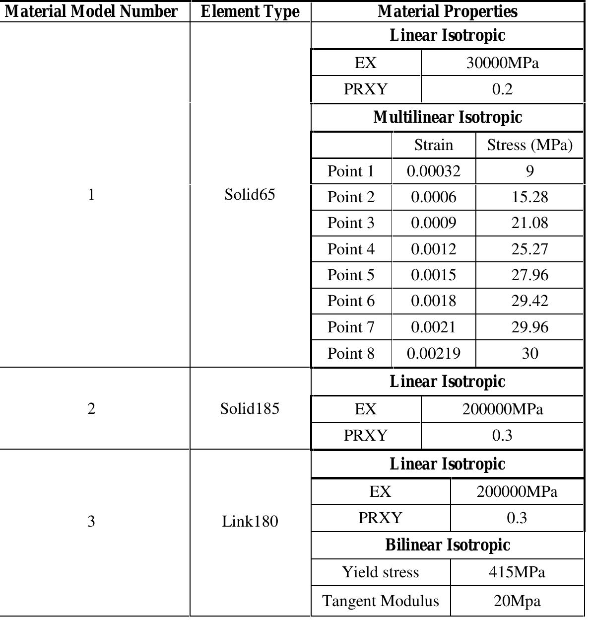 1 material property for the beam models concrete properties