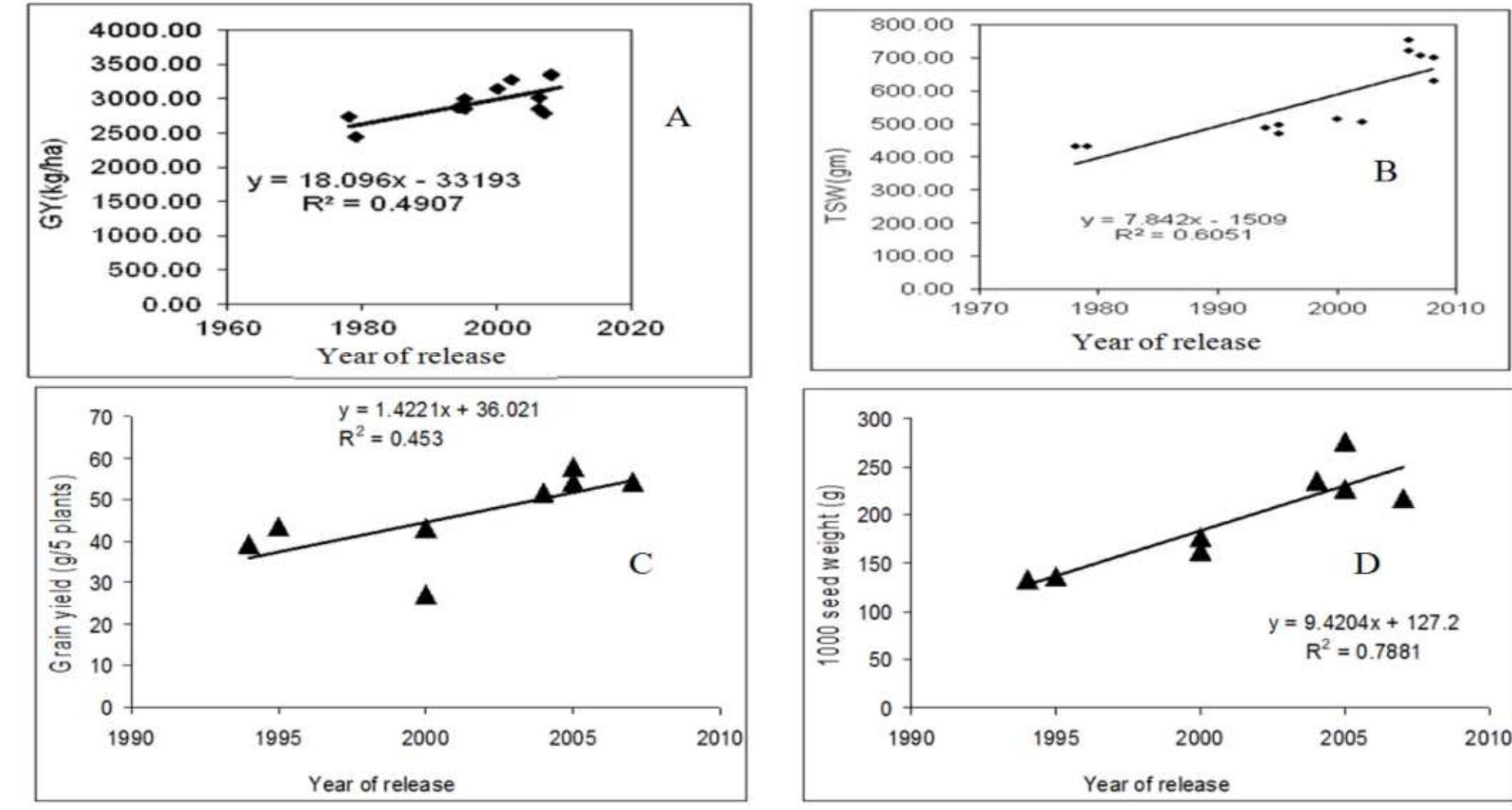Bi-plots of (a) grain yield and (b) seed size in fababean
