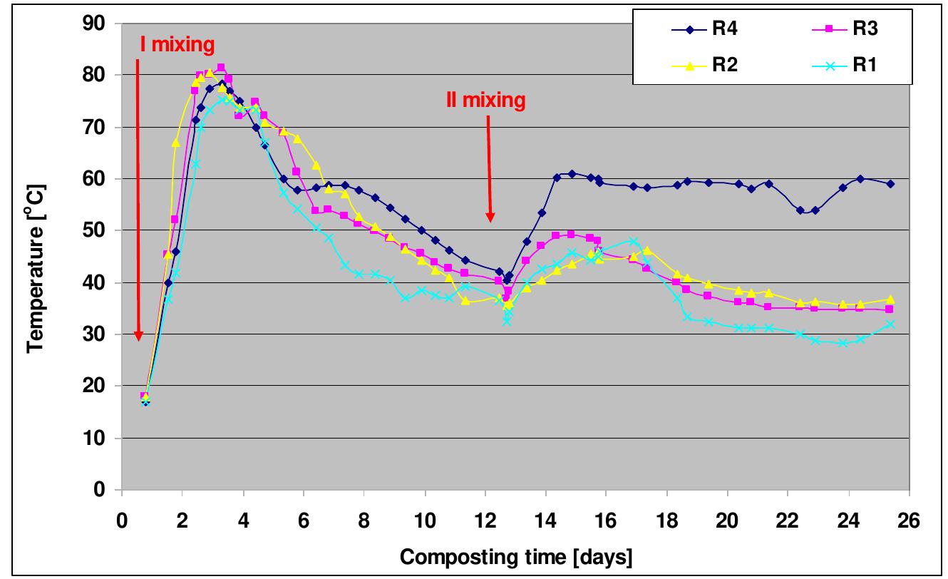 Average temperatures in 4 bioreactors. temperature was also
