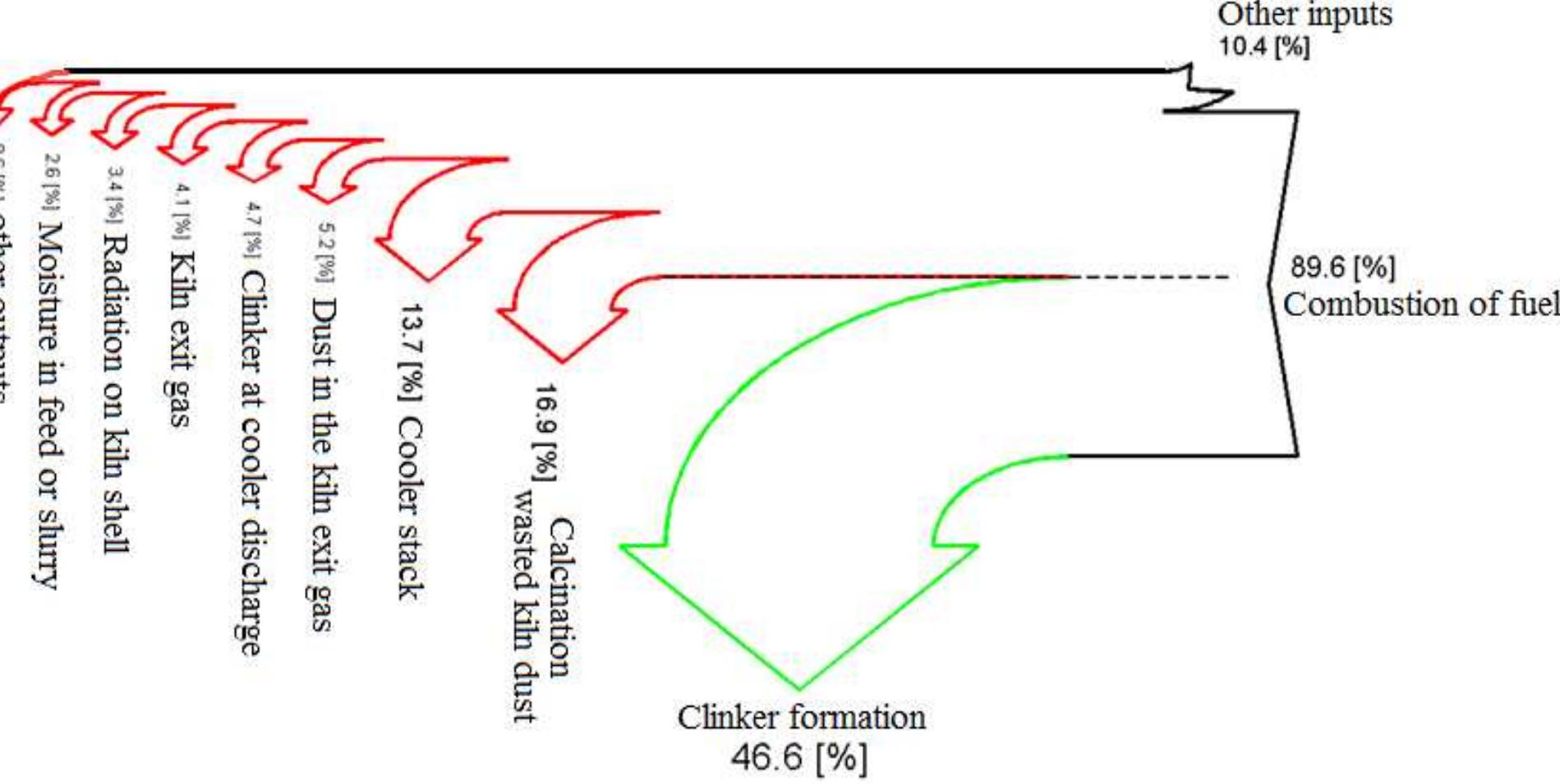 The energy balance diagram (sankey diagram) for the layout