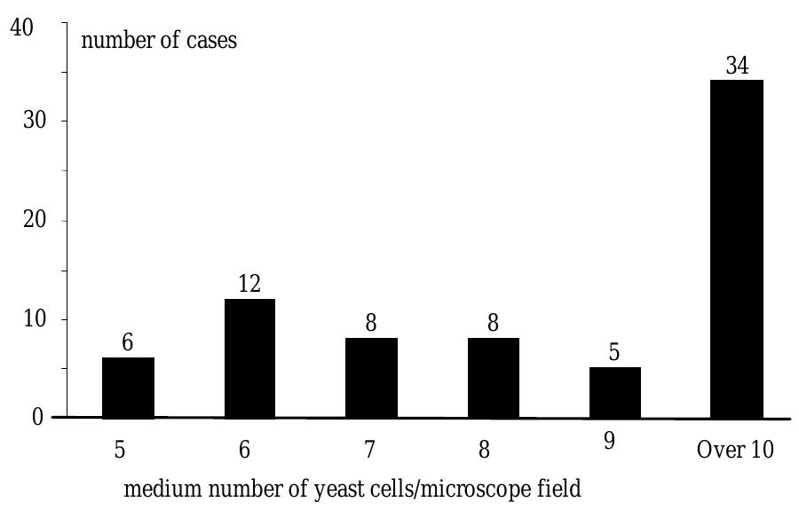 Figure 23 - Malassezia pachydermatis infection in dogs: a