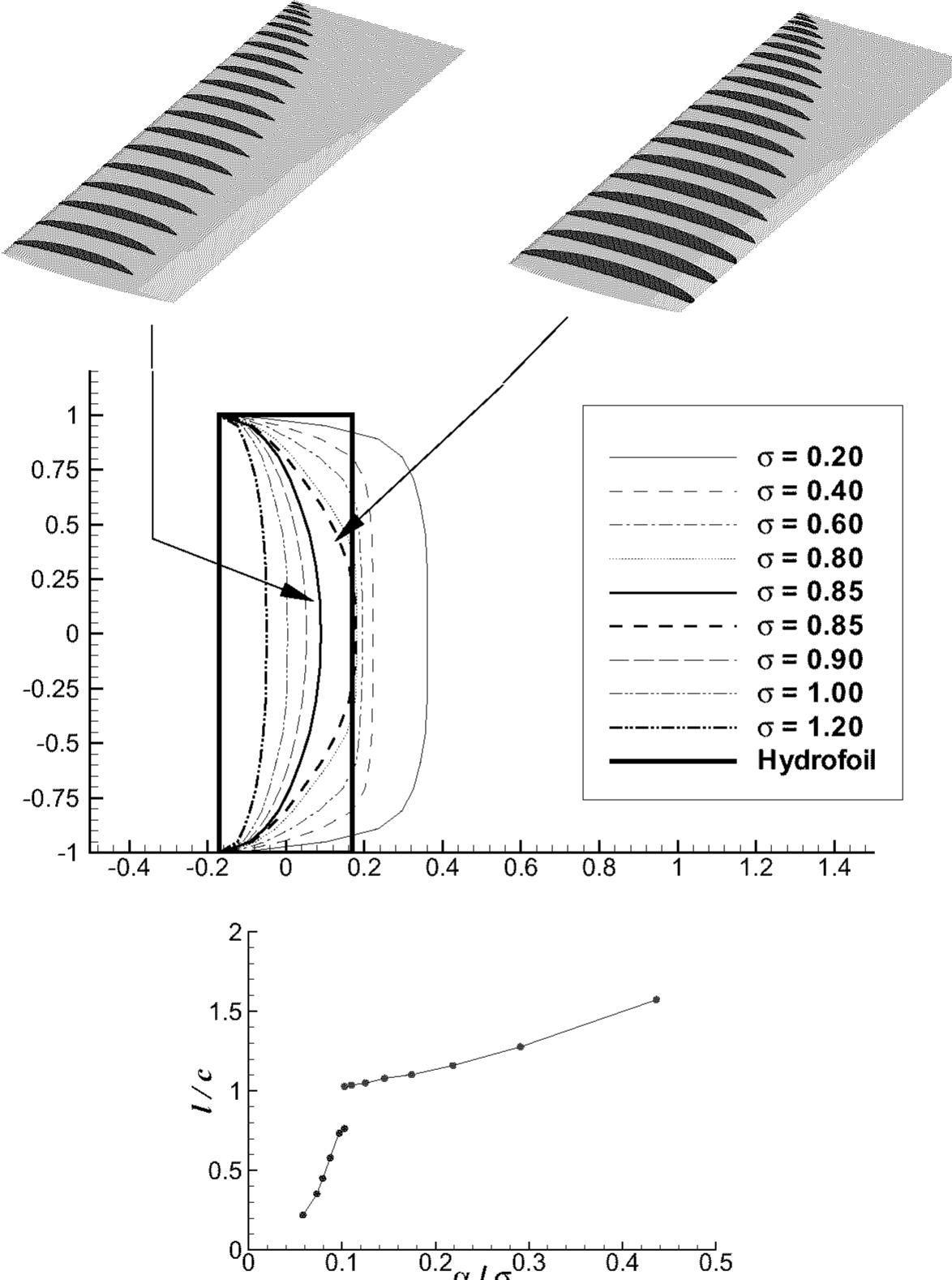 Figure 3 - Supercavitating 3-D Hydrofoils and Propellers: