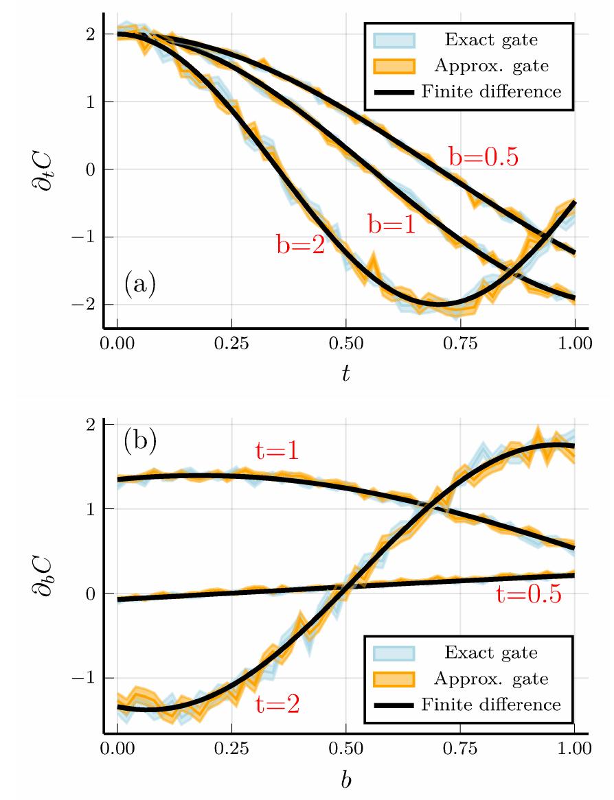 Gradient of eq. (2) when using the cross-resonance gate